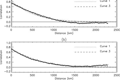Model Error Correlation Functions Crosses Averaged Over 4 Years For