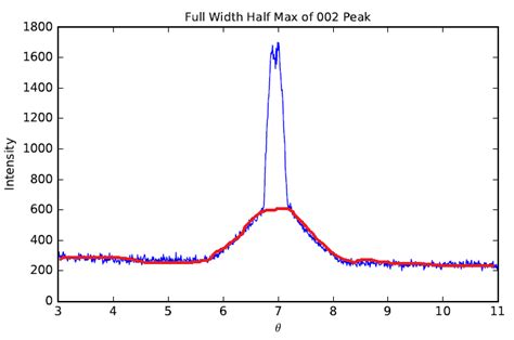 Python Gaussian Fit On Noisy And Interesting Data Set Stack Overflow