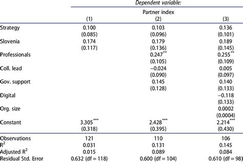 Co Creation Partners Robust Std Errors Download Scientific Diagram