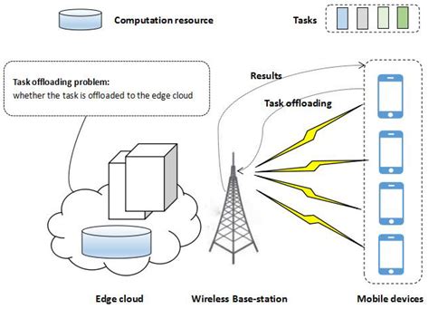 Selective Offloading By Exploiting Arima Bp For Energy Optimization In
