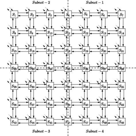 The Partitioning Of A 7 × 7 Noc To Four Subnets And Respective Test Download Scientific Diagram