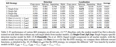 Reinforced Multi Teacher Knowledge Distillation For Efficient General Image Forgery Detection