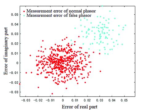 The Actual Distribution Of Phase Measurement Errors After Injecting
