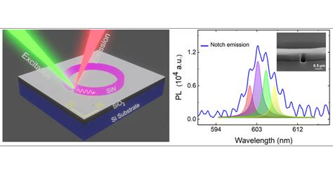 Emission Engineering In Monolithically Integrated Silicon Nitride Microring Resonators Acs