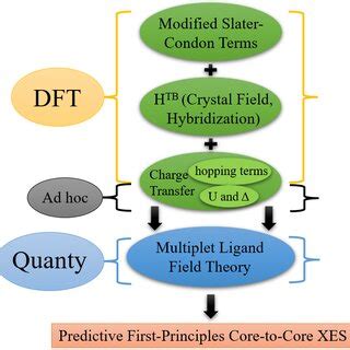 Schematic Representation Of The Theory Workflow DFT Is Used To Extract Download Scientific