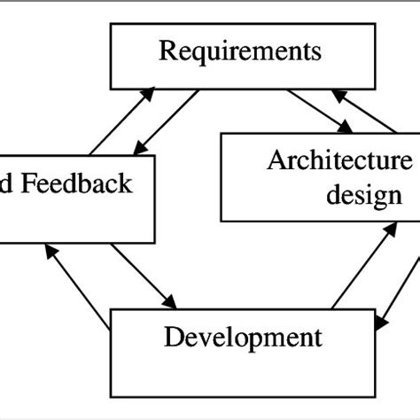An Agile Team Interaction Download Scientific Diagram