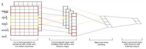 Cnn Model Architecture A Convolutional Neural Network Cnn
