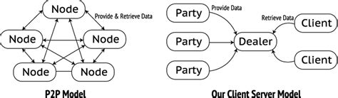 2 P2p And Client Server Model Download Scientific Diagram