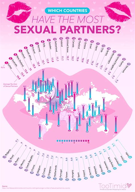 The Countries With The Most And Least Sexual Partners Infographics Archive