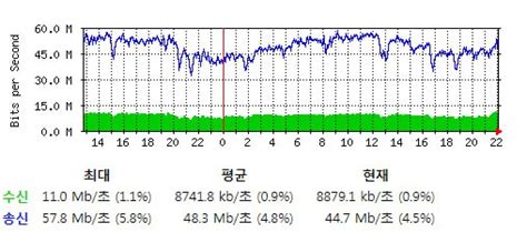 트래픽 어뷰징 아웃바운드 인바운드 분석 로직