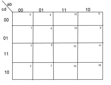 Karnaugh Map K Map Flashcards Quizlet