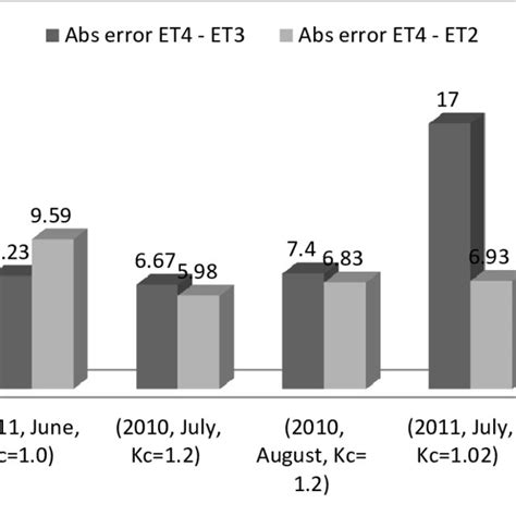Calculated Evapotranspiration For Different Approaches And Methods Download Scientific Diagram