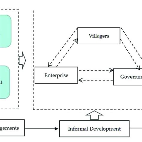 Research Framework Source Drawn By The Authors Download