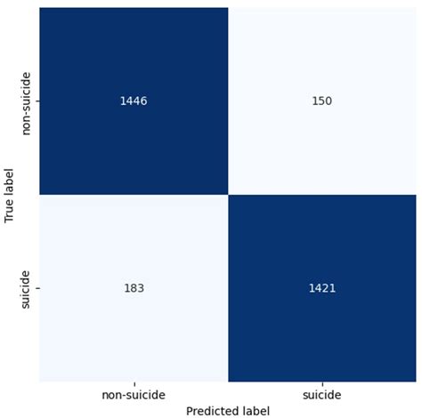 Performance Evaluation Of Deep Learning Models On Suicide Ideation Detection Of Reddit Posts Nhsjs