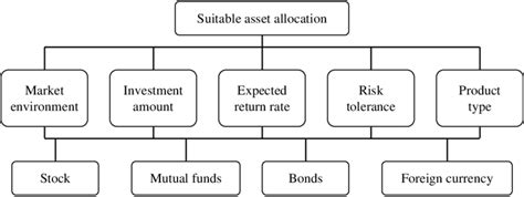 Decision Hierarchy For Multi Attribute Asset Allocation Download
