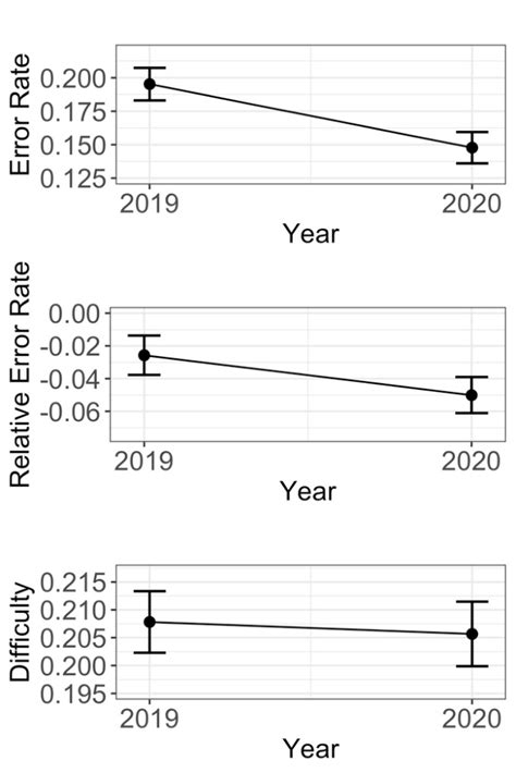 Estimates Of Absolute Error Rate Relative Error Rate And Problem Set
