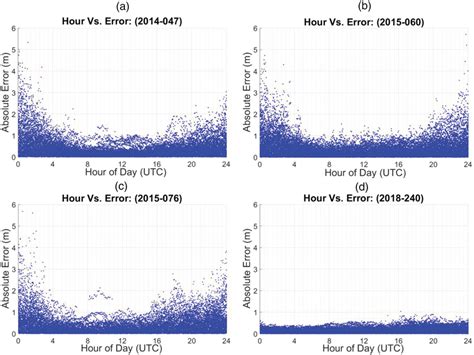 Ionospheric Map Errors Distributed In Time During Epb And No‐epb Days Download Scientific