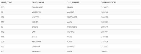 Solved Problem 40 Write A Query To Display The Employee