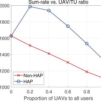 System Model For HAPterrestrial Network Download Scientific Diagram