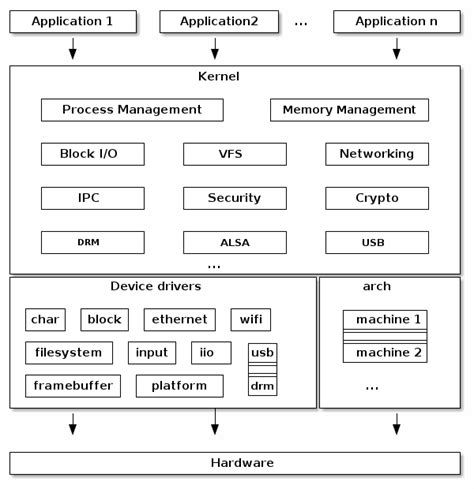 Overview Of Linux Kernel Thefuture1snow