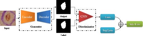 Figure 2 From Generative Adversarial Networks Based Skin Lesion Segmentation Semantic Scholar