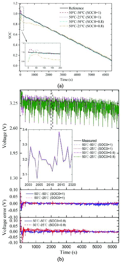 Comparisons Of The Estimation Results Under The Us06 Test At 50 • C