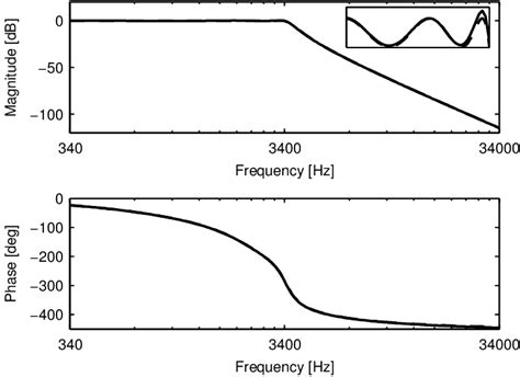 Transfer Function Of The Continuous Time Active RC Filter Simulated Download Scientific