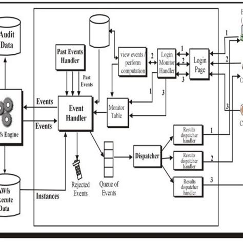 Software Architecture Of The Developed System Download Scientific Diagram