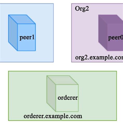 illustration of hyperledger fabric workflow download scientific diagram