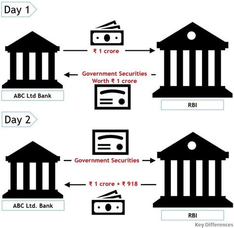 Difference Between Repo Rate And Reverse Repo Rate With Examples