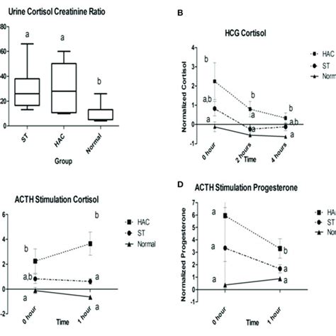 A Group Comparison Of Urine Cortisol To Creatinine Ratios Uccr