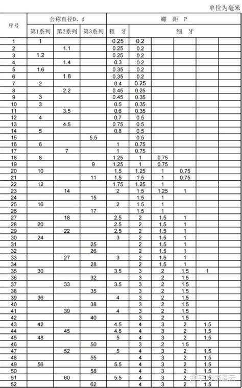 米制、美制和英制螺纹的换算 知乎
