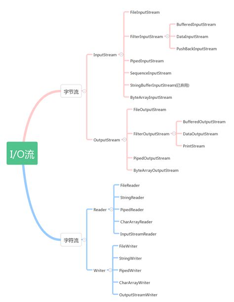 javaio基础：流、分类与操作详解 csdn博客