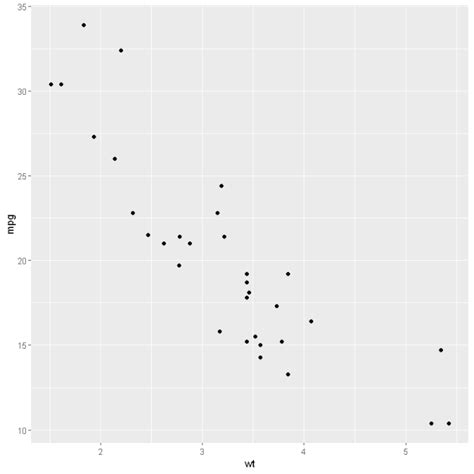 Cran R Main Name For Scatter Plot Ggplot2 Bellsery