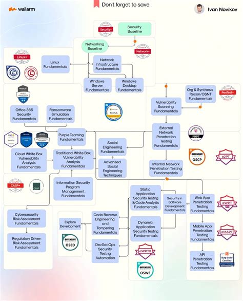 Cyber Edition On Linkedin Cyber Security Certifications Roadmap Follow