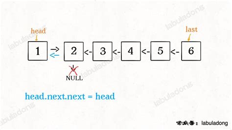 Tricks To Reverse A Linked List Recursively Labuladong Algo Notes