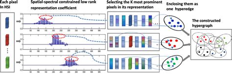 figure 1 from spatial spectral locality constrained low rank