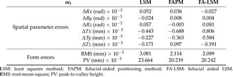 Evaluated Errors Of The Six Spatial Parameters And The Form Accuracy Download Scientific Diagram