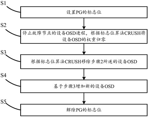 A Distributed Cluster Data Migration Optimization Method Based On Ceph Eureka Patsnap
