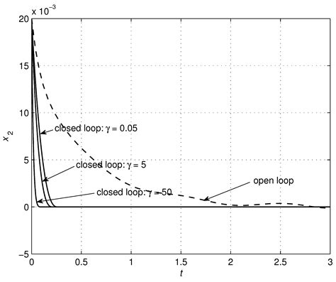 Applied Sciences Free Full Text Design Of Terminal Sliding Mode