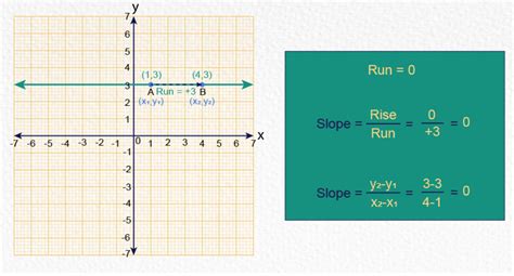 How To Find Slope On A Graph Definition Examples Practice Problems
