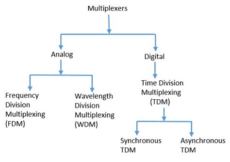 Principles Of Communication Multiplexing