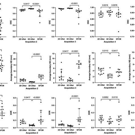 comparison of segmentation performance across acquisition protocols for