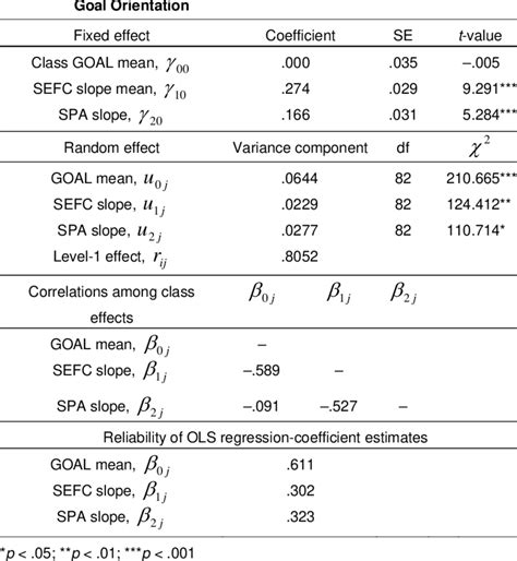 Reduced Random Coefficient Regression Model Of Performance Download Scientific Diagram