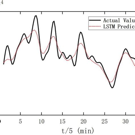 PDF Prediction Of Financial Time Series Using LSTM And Data Denoising Methods