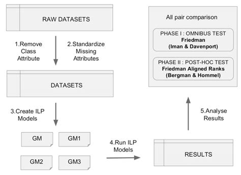 Methodology Used To Conduct The Computational Experiments Download