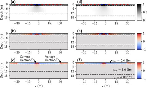 Two Dimensional Normalized Sensitivities For Two Different Model
