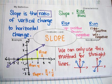 Math Definition Slope Formula Sara Battles Math Worksheets