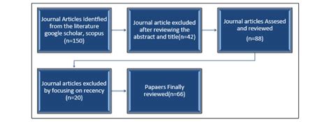 A Flowchart Depicting The Process Of Conducting A Literature Review