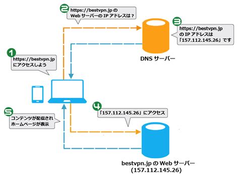 Dnsサーバーとは？どんな仕組みなの？ドメイン名との関係から構造まで